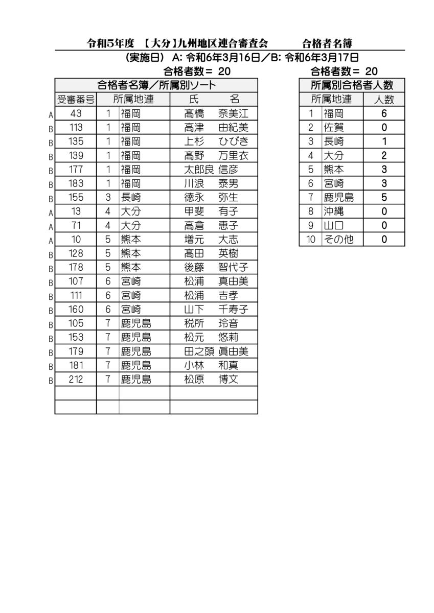 【大分】九州地区連合審査会 合格者名簿を掲出します。 – 鹿児島県弓道連盟 公式ホームページ